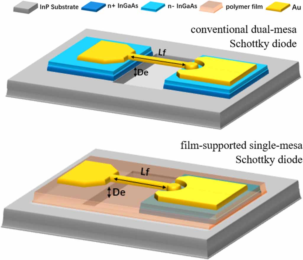 Design of film supported single mesa Schottky diodes for above 1THz ...