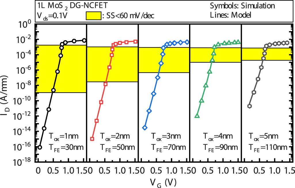 Low-power double-gate MoS2 negative capacitance transistors with near ...