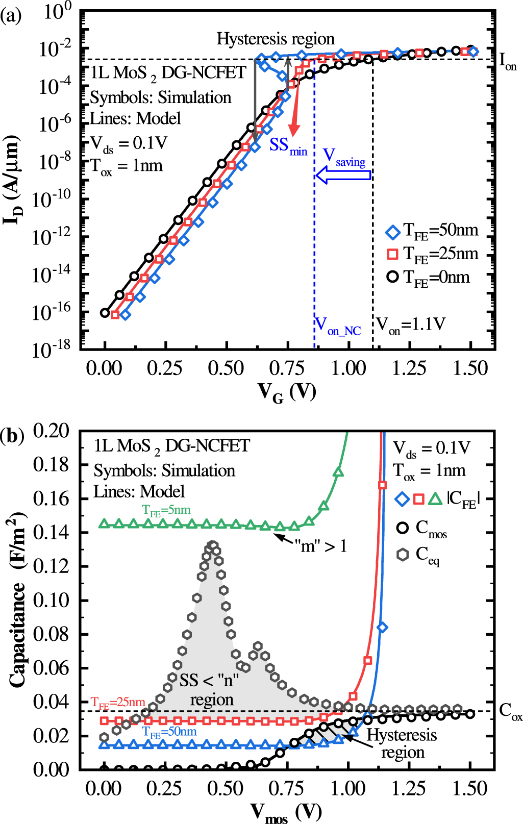 Low-power double-gate MoS2 negative capacitance transistors with near ...