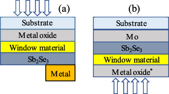 Reflection and lattice mismatch loss analysis in Sb2Se3 solar cells ...