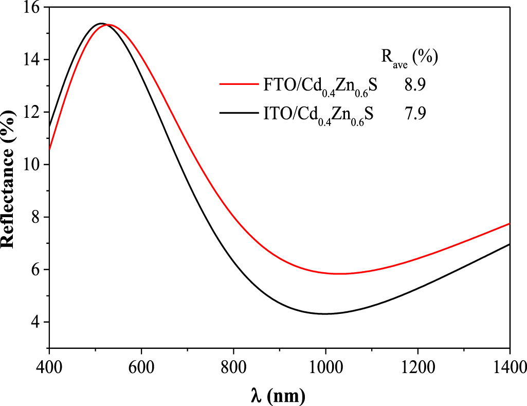 Reflection and lattice mismatch loss analysis in Sb2Se3 solar cells ...