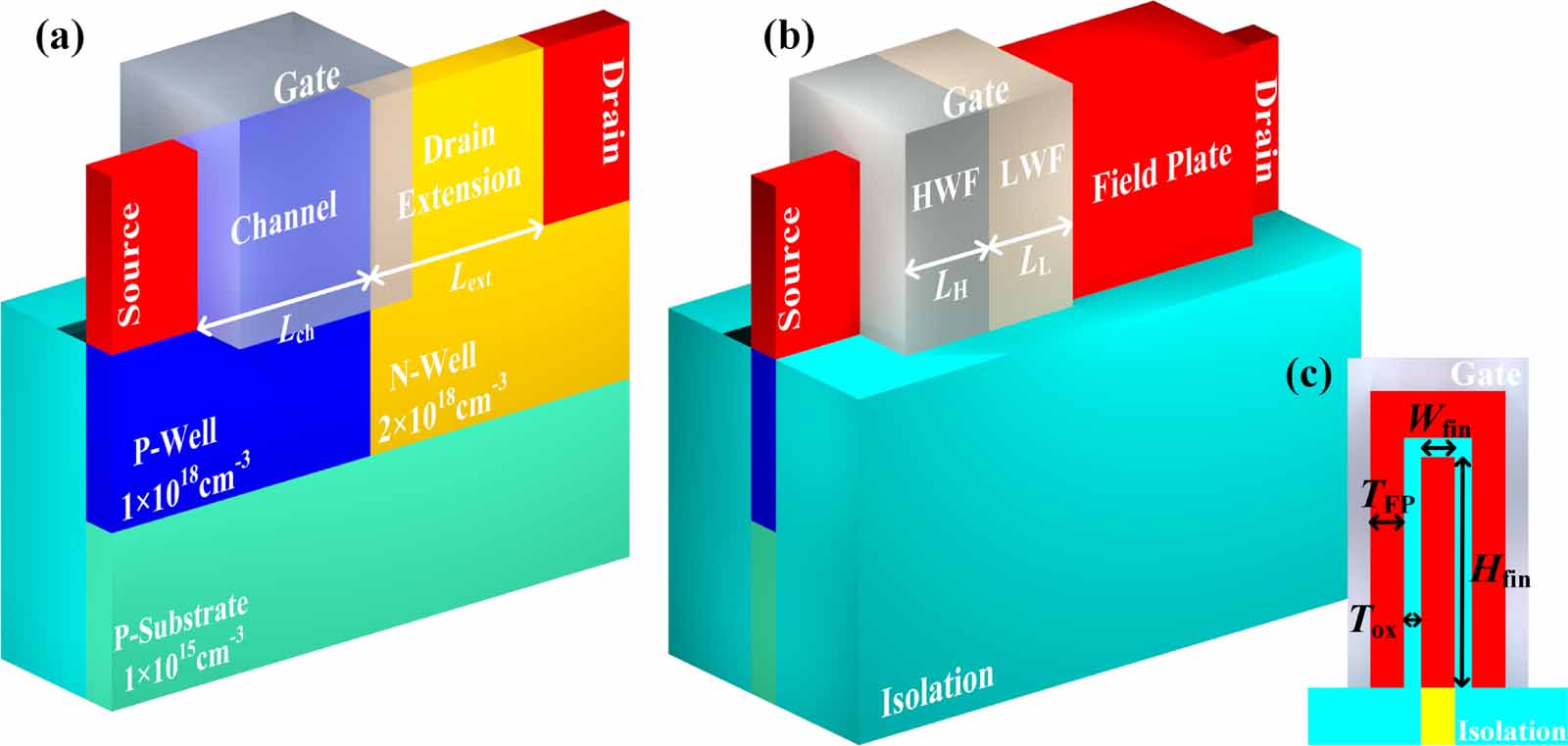 A drain extended FinFET with enhanced DC/RF performance for high ...