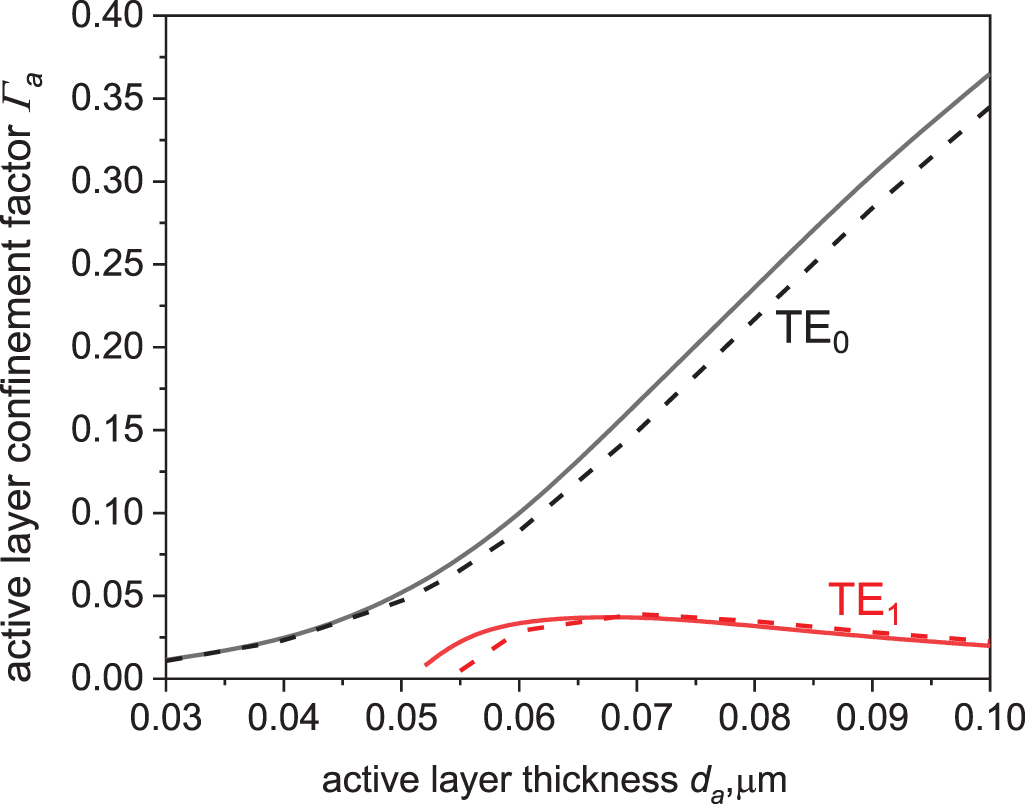 Semiconductor laser design with an asymmetric large optical cavity ...