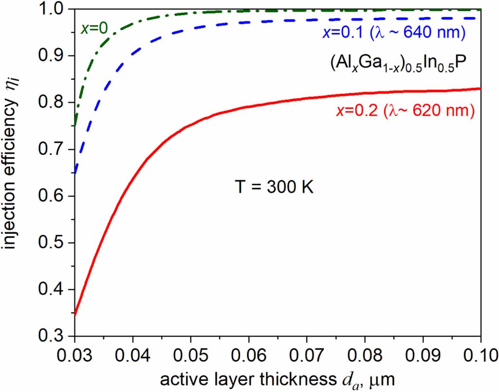 Semiconductor laser design with an asymmetric large optical cavity ...
