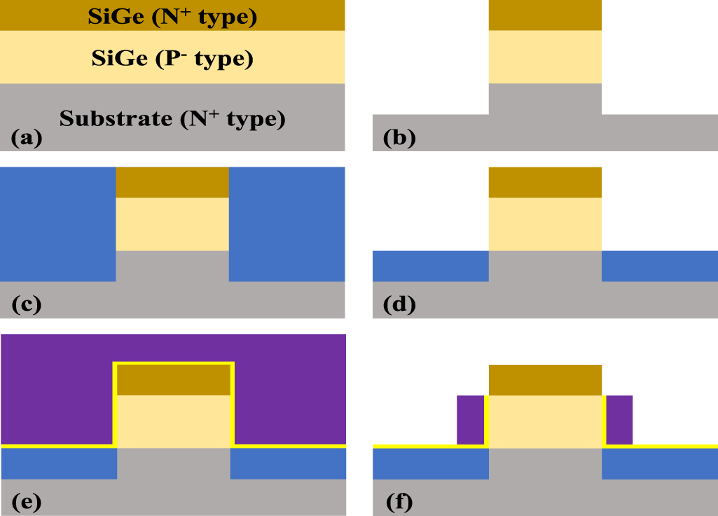 Design optimization of heterojunction 1T DRAM cell with SiGe body/drain ...