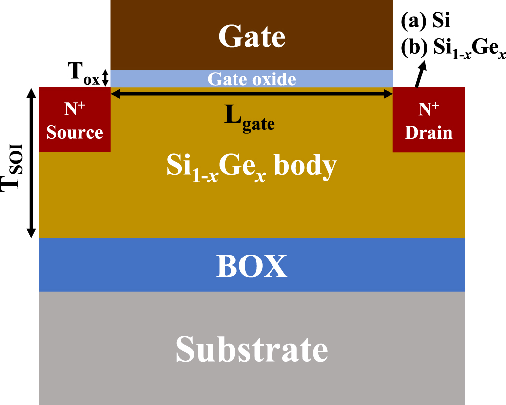 Design optimization of heterojunction 1T DRAM cell with SiGe body/drain ...