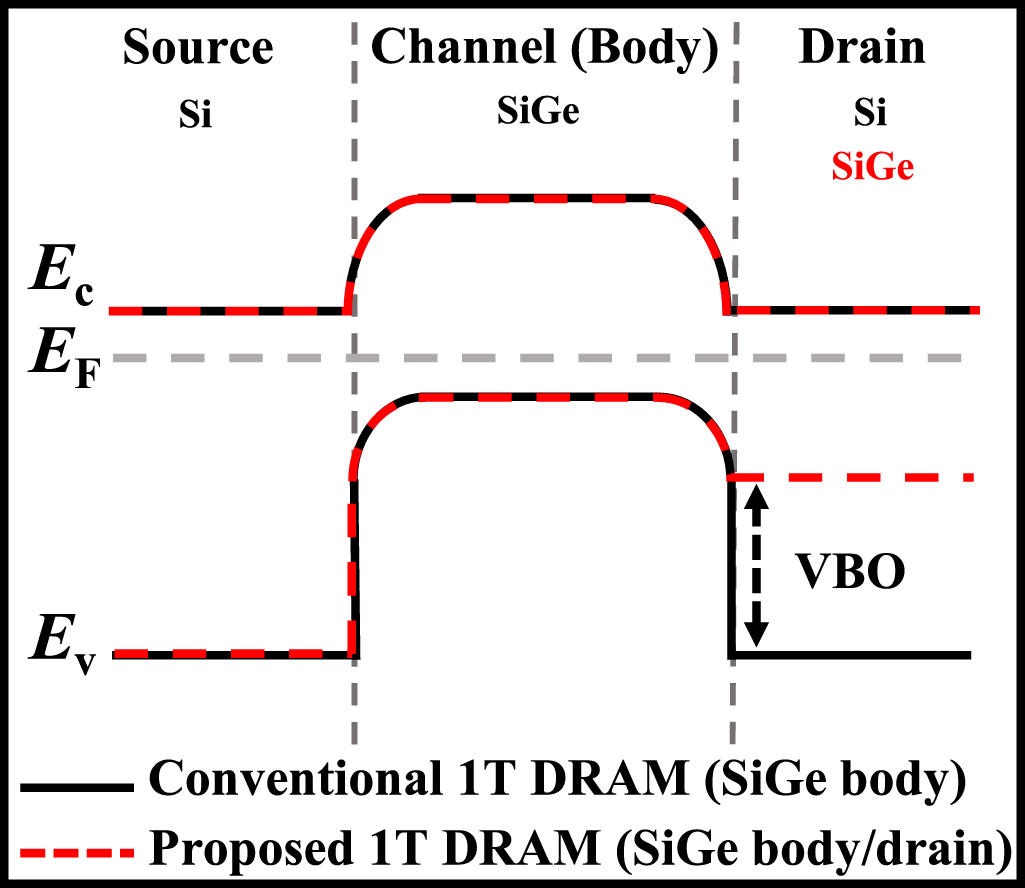 Design optimization of heterojunction 1T DRAM cell with SiGe body/drain ...