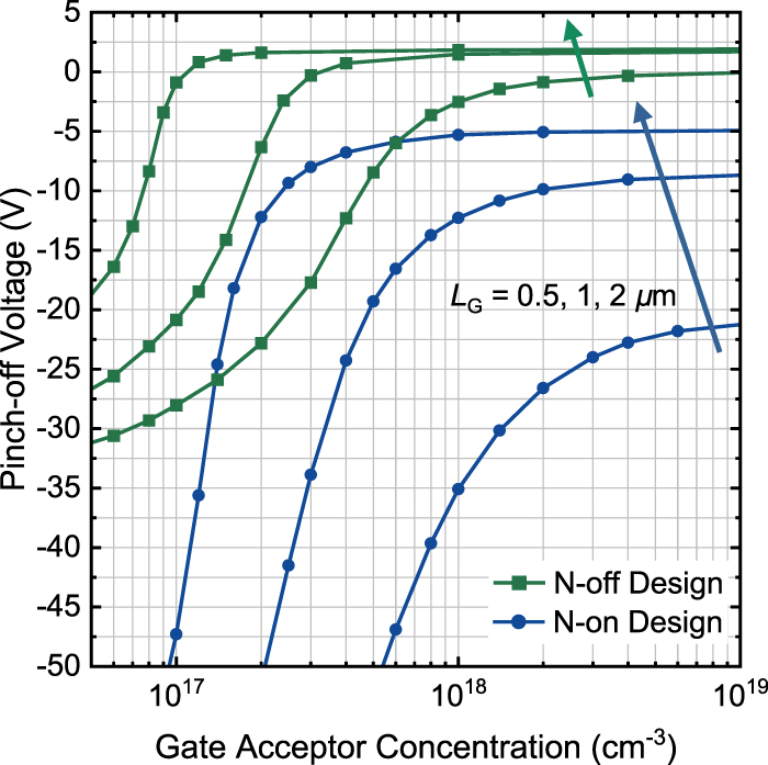 Design and performance analysis of GaN vertical JFETs with ion ...