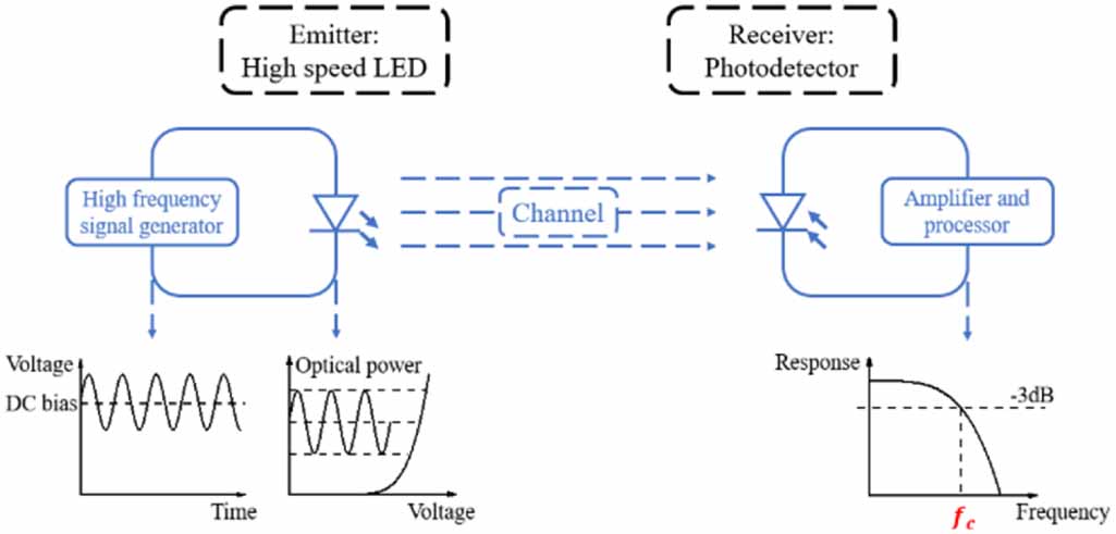 High-speed micro-LEDs for visible light communication: challenges and ...