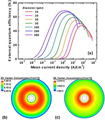 High-speed micro-LEDs for visible light communication: challenges and ...