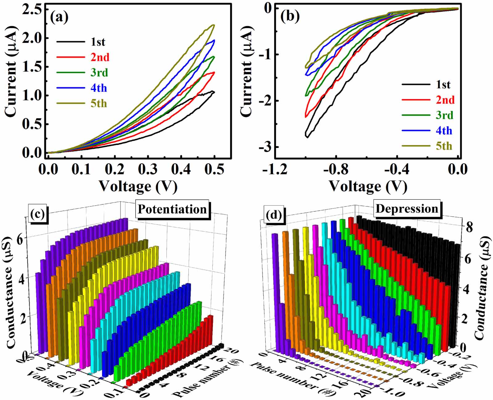 Reliable analog resistive switching behaviors achieved using memristive devices in AlO x /HfO x ...