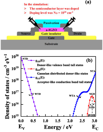 The effect of passivation-layer process to amorphous InGaZnO thin-film ...