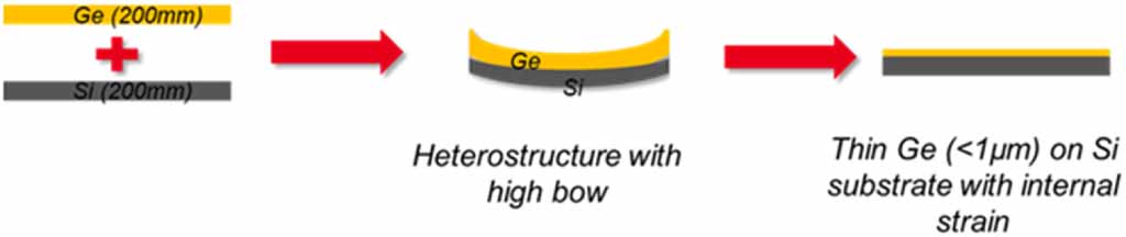 Germanium thin film manufacturing using covalent bonding process ...