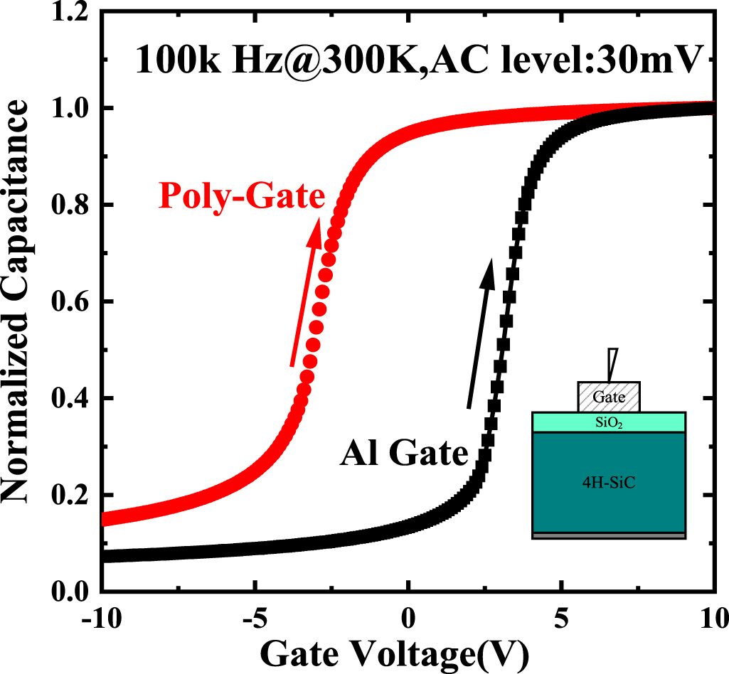 Improving the reliability of MOS capacitor on 4H-SiC (0001) with ...
