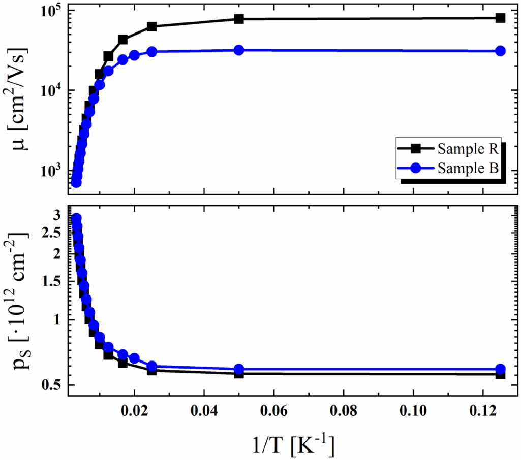 Two-dimensional hole gases in SiGeSn alloys - IOPscience