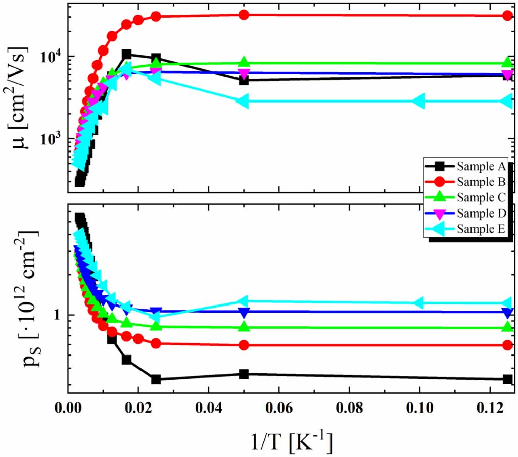 Two-dimensional hole gases in SiGeSn alloys - IOPscience