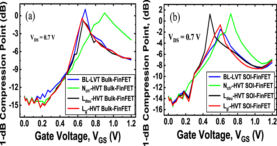 Assessing the analog/RF and linearity performances of FinFET using high threshold voltage ...