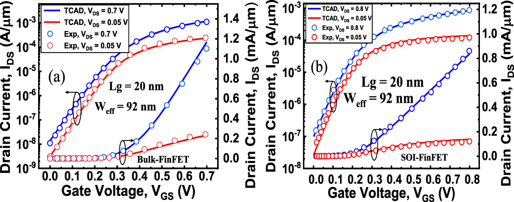 Assessing the analog/RF and linearity performances of FinFET using high ...