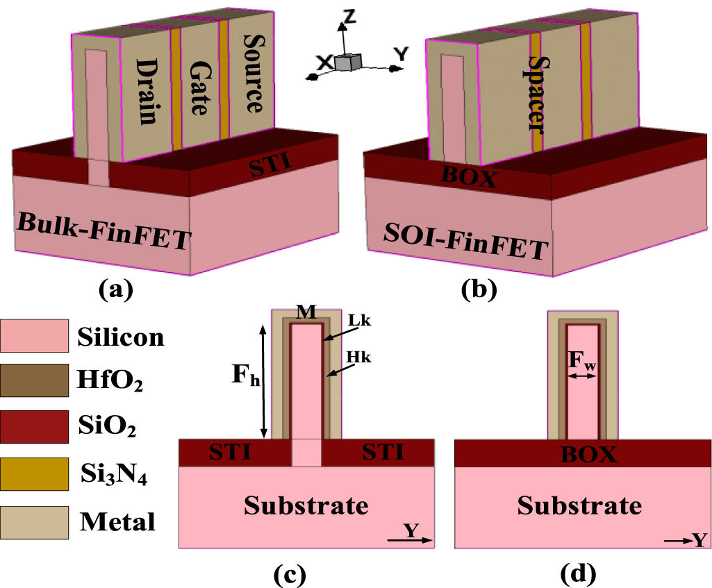 Assessing the analog/RF and linearity performances of FinFET using high ...