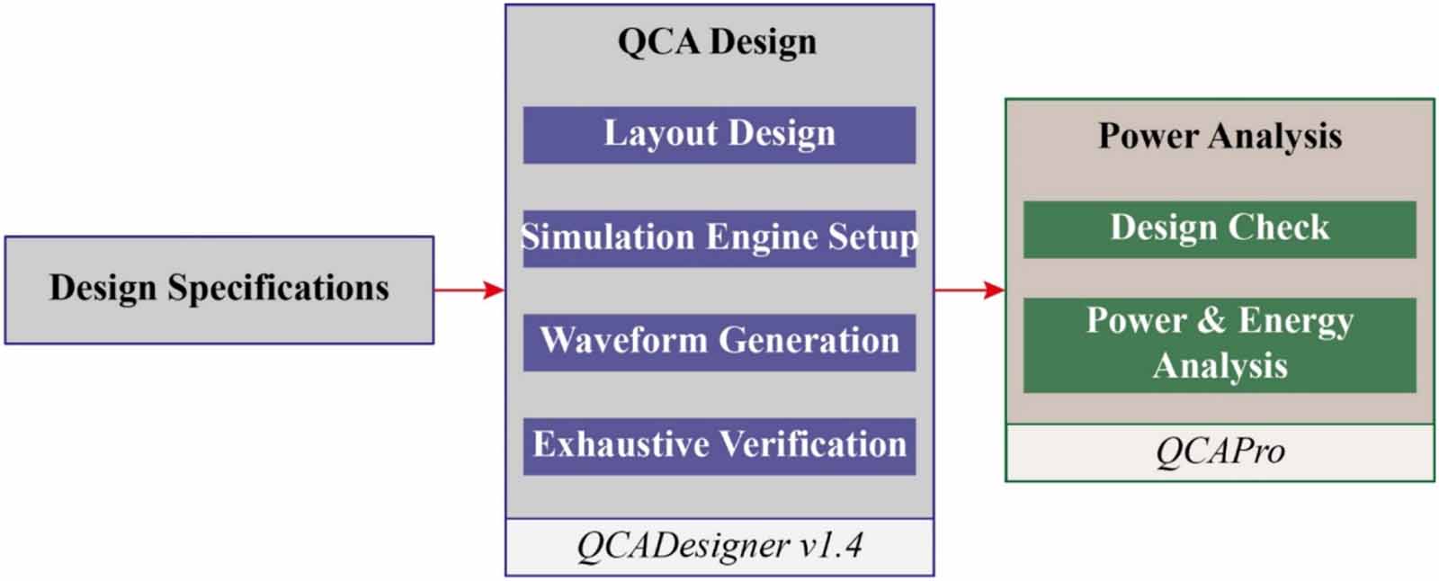 Survey, taxonomy, and methods of QCA-based design techniques—part I: digital circuits - IOPscience