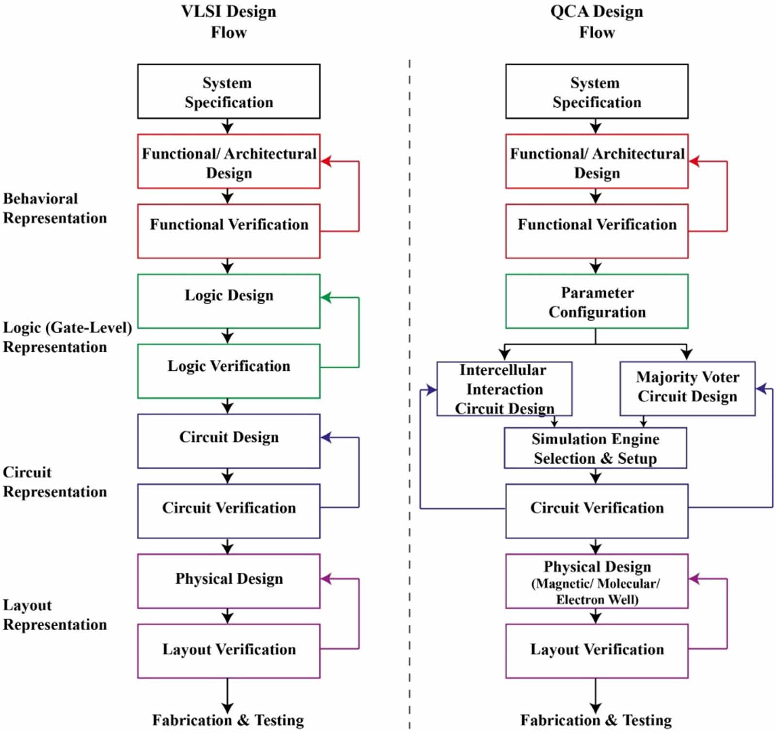 Survey, taxonomy, and methods of QCA-based design techniques—part I ...