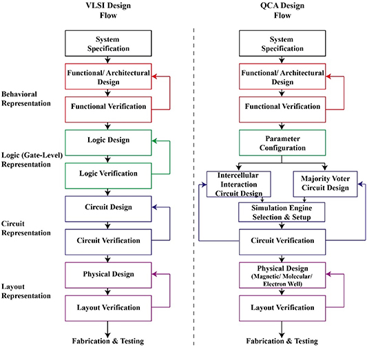 Survey, taxonomy, and methods of QCA-based design techniques—part I: digital circuits - IOPscience