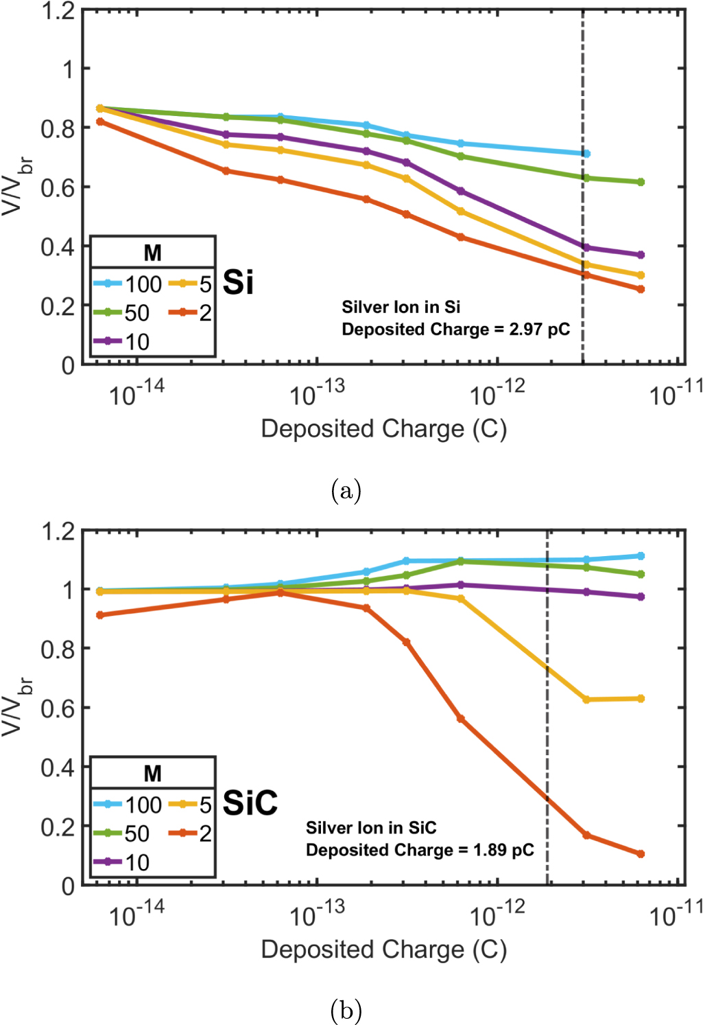 Single event burnout sensitivity of SiC and Si - IOPscience