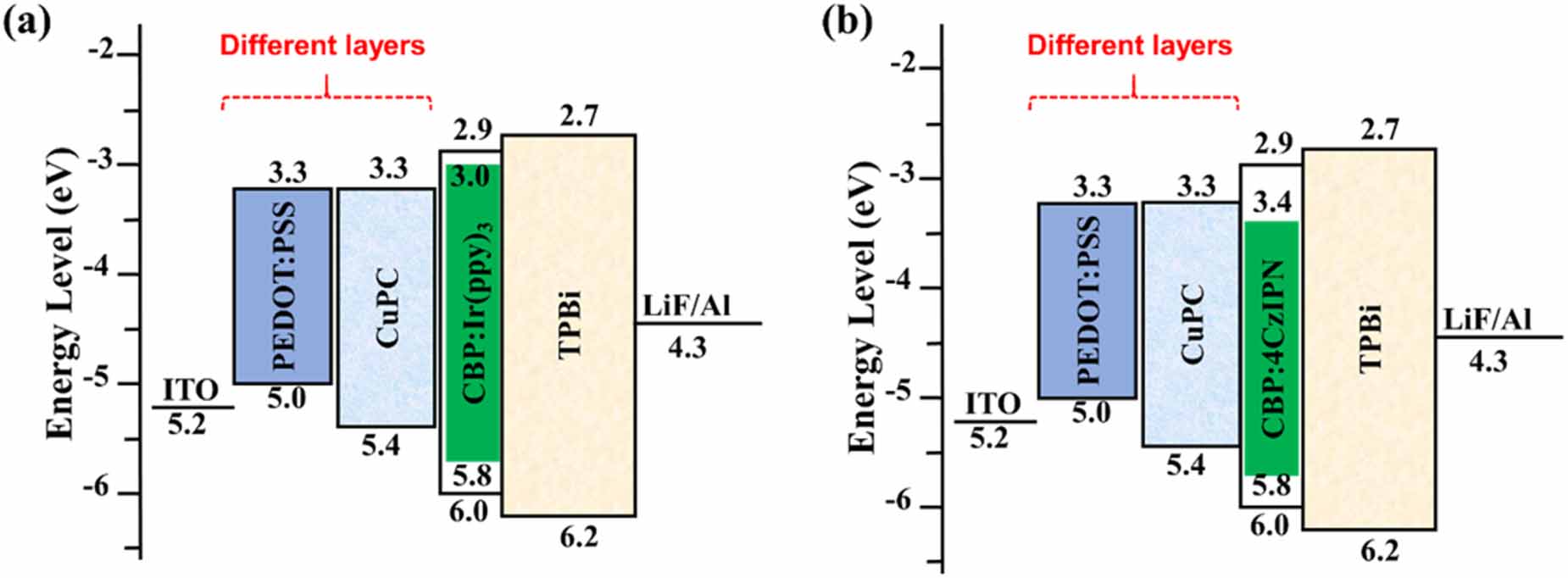 Enabling highly-efficient OLED with solution-processed nanocrystalline ...
