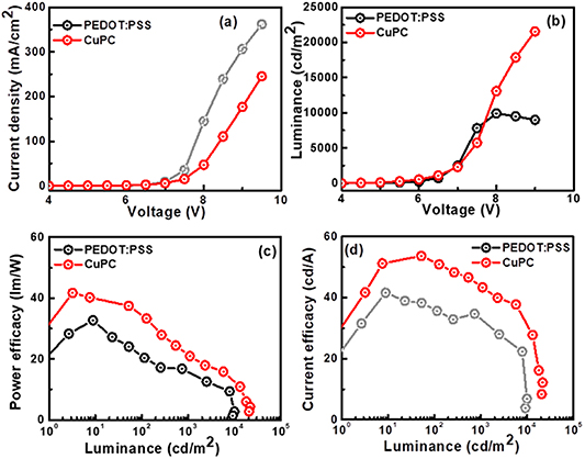 Enabling highly-efficient OLED with solution-processed nanocrystalline ...