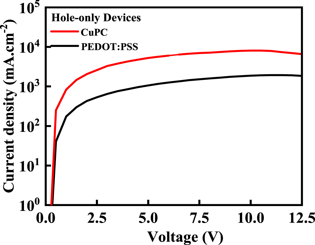 Enabling highly-efficient OLED with solution-processed nanocrystalline ...