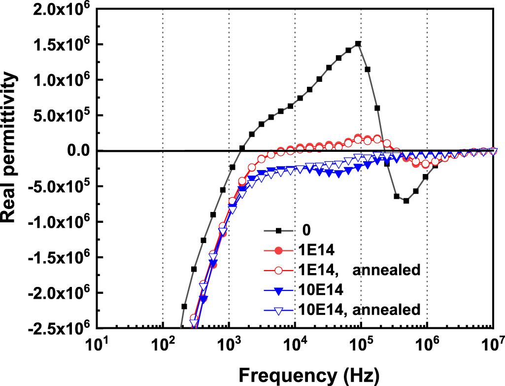 Permittivity modulation in Si-based PIN diode by electron irradiation ...