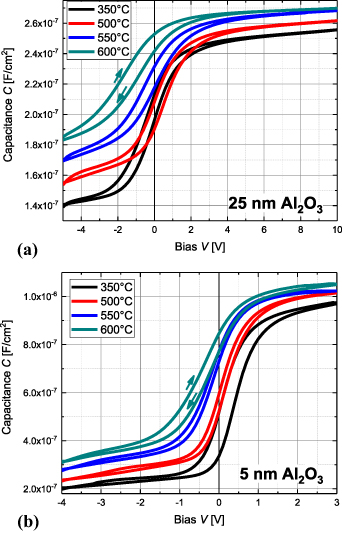Effects of post metallization annealing on Al2O3 atomic layer ...