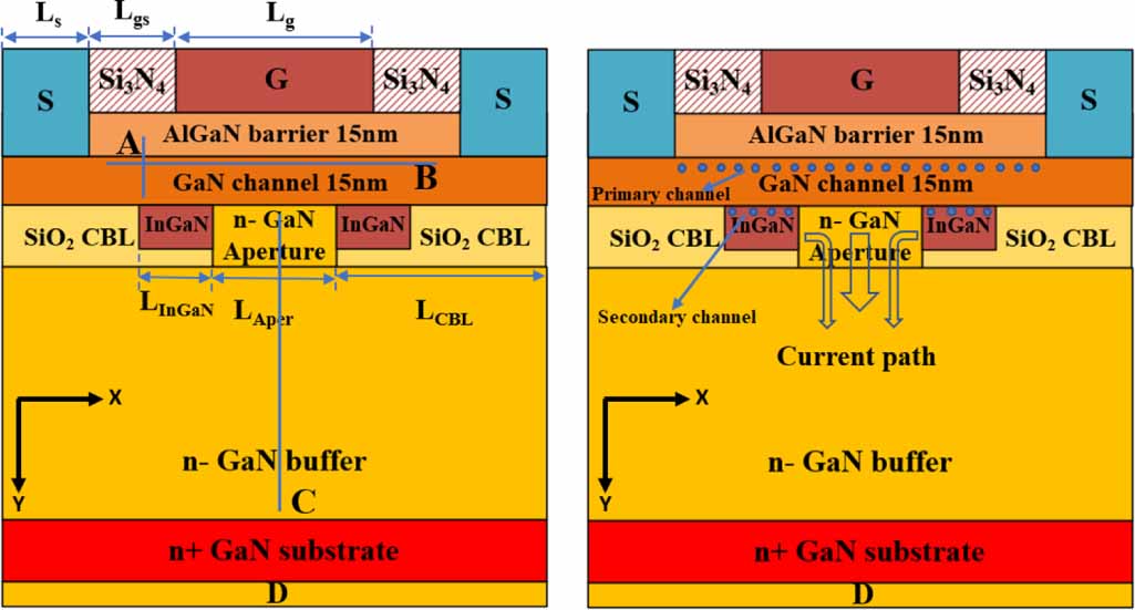 Design of the GaN based CAVET with SiO2–InGaN hybrid current blocking ...