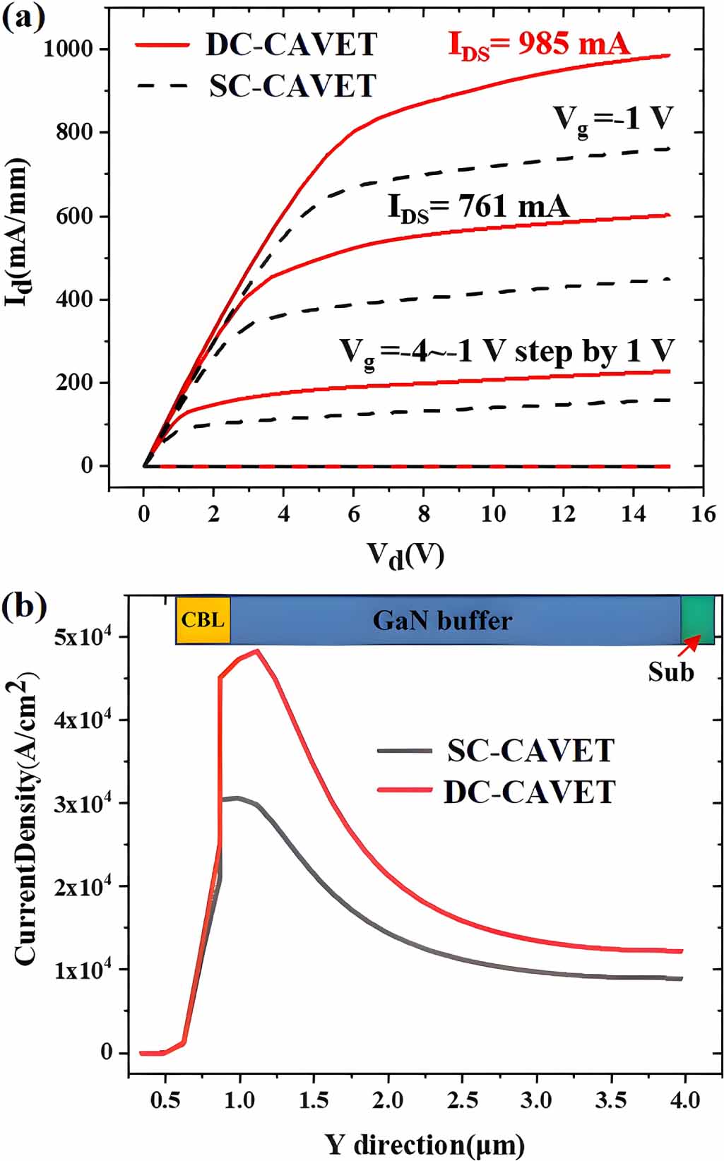 Design of the GaN based CAVET with SiO2–InGaN hybrid current blocking ...