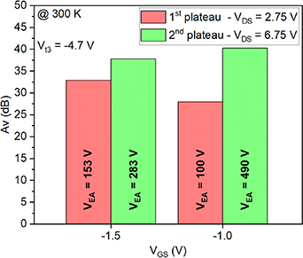 MISHEMT intrinsic voltage gain under multiple channel output ...