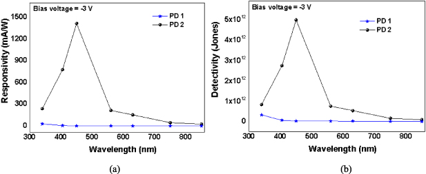 In2O3 decorated TiO2 for broadband photosensing applications - IOPscience
