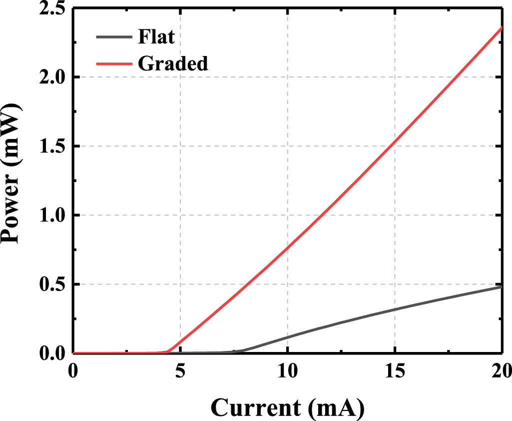 Simulation of performance enhancement of GaN-based VCSELs by ...
