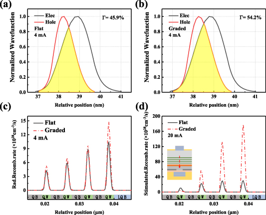 Simulation of performance enhancement of GaN-based VCSELs by ...