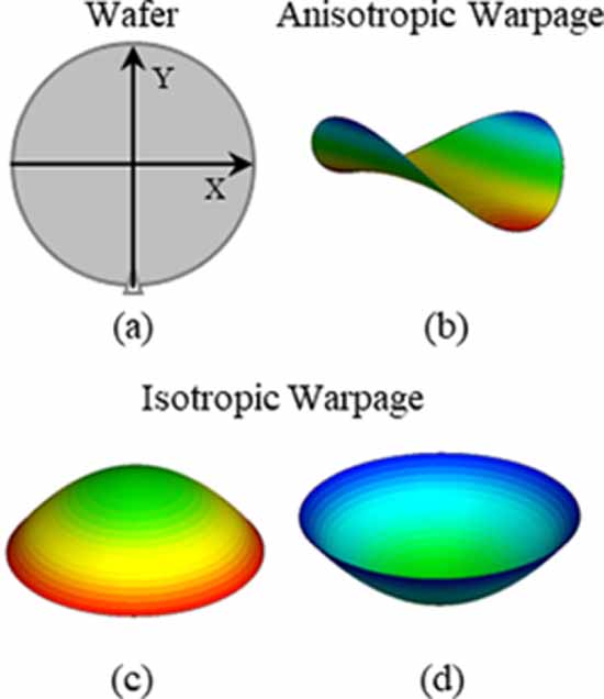 An effective solution to optimize the saddle-shape warpage in 3D IC ...
