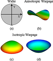 An effective solution to optimize the saddle-shape warpage in 3D IC ...