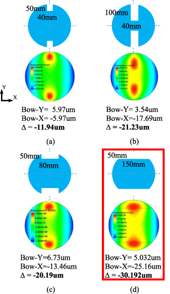 An effective solution to optimize the saddle-shape warpage in 3D IC ...