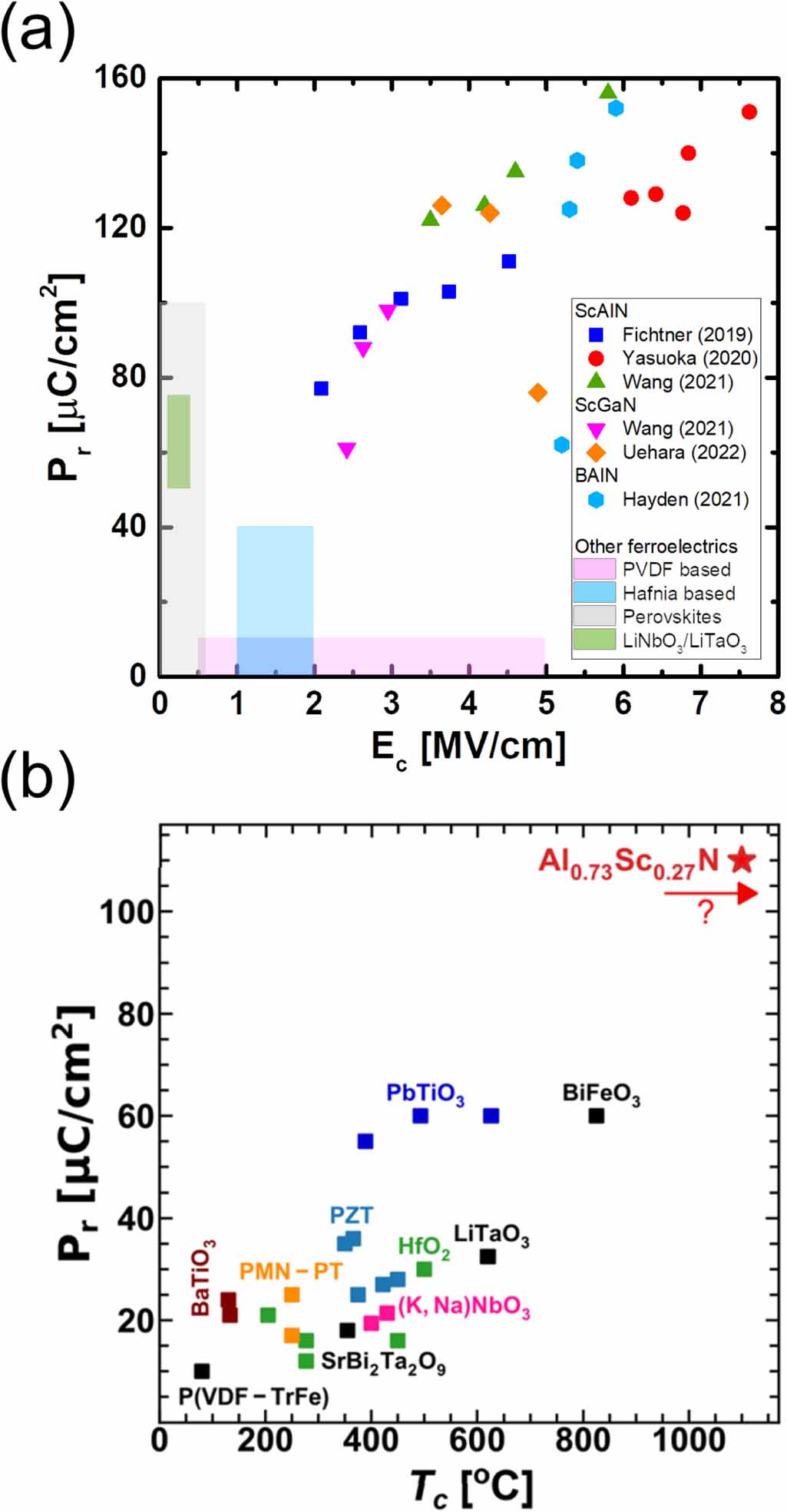 Dawn of nitride ferroelectric semiconductors: from materials to devices ...