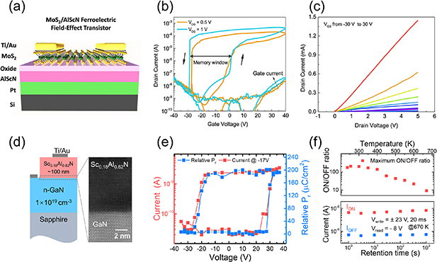 Dawn of nitride ferroelectric semiconductors: from materials to devices ...