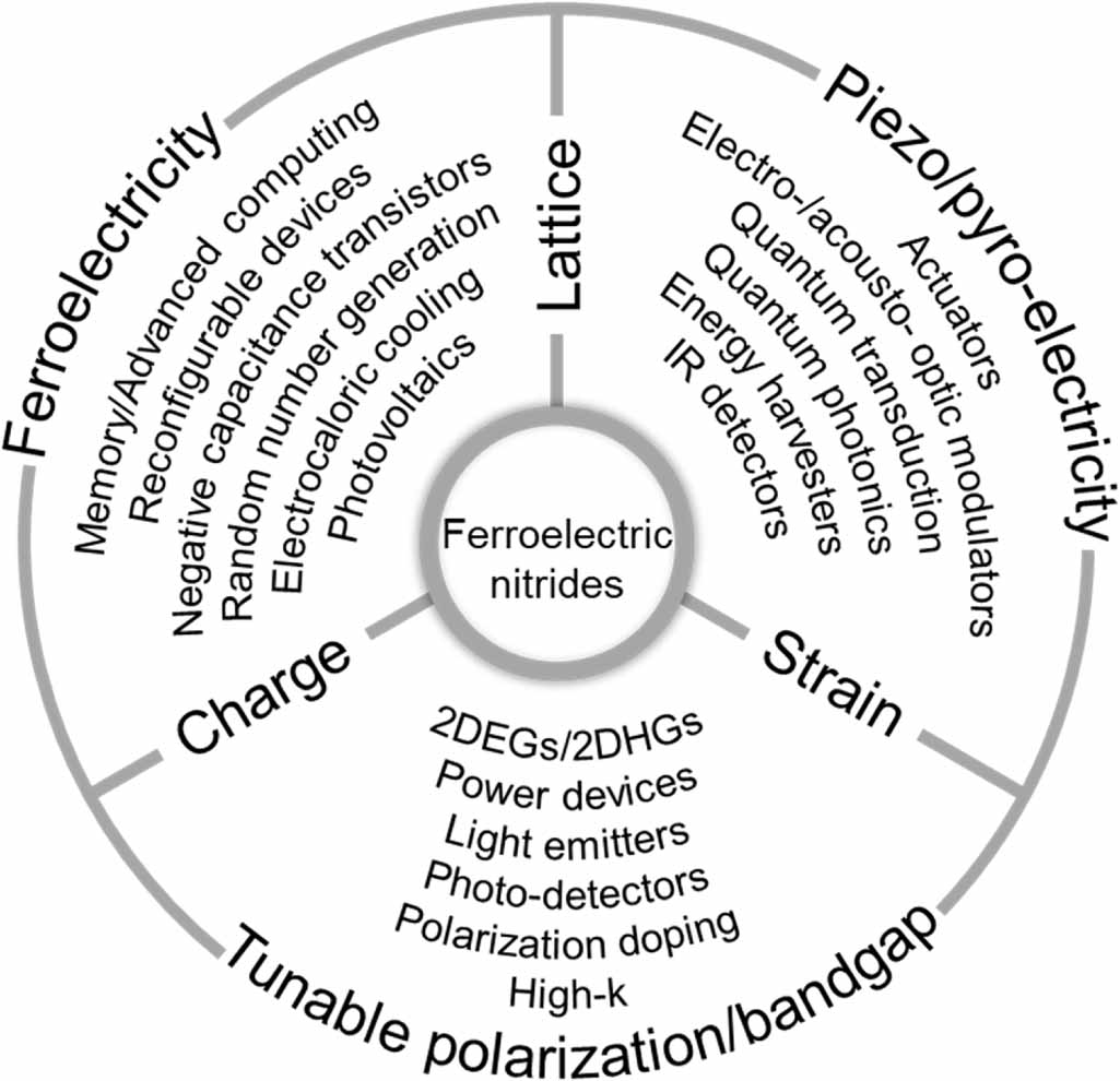 Dawn of nitride ferroelectric semiconductors: from materials to devices ...