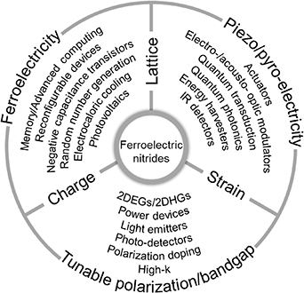 Dawn of nitride ferroelectric semiconductors: from materials to devices ...