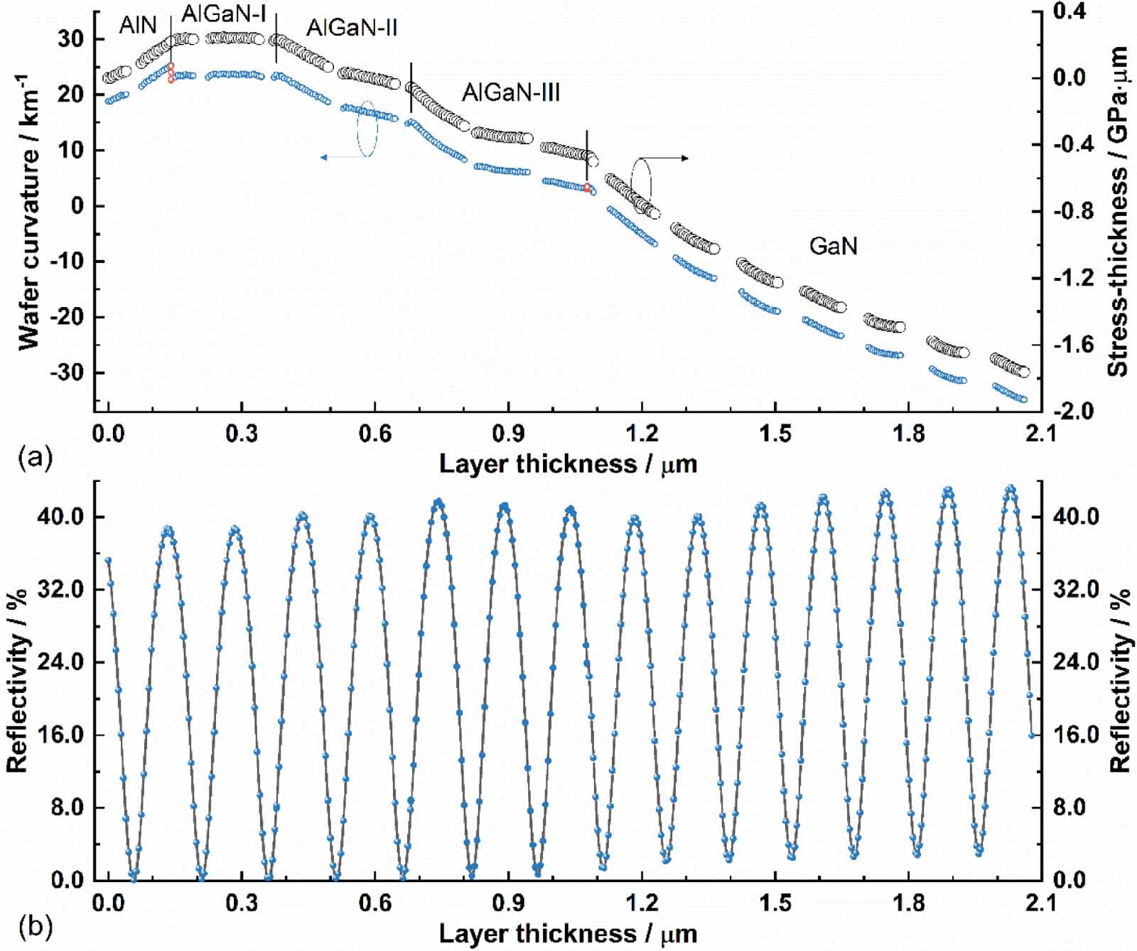Design of step-graded AlGaN buffers for GaN-on-Si heterostructures ...
