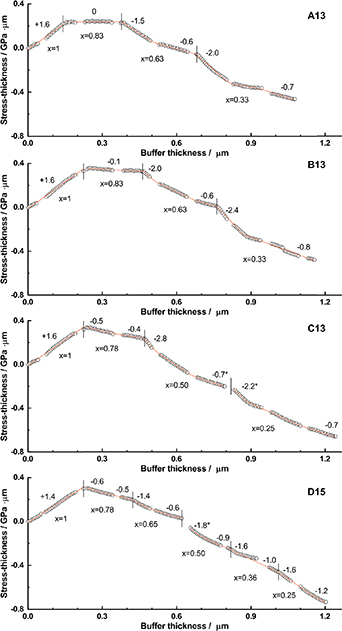 Design of step-graded AlGaN buffers for GaN-on-Si heterostructures ...