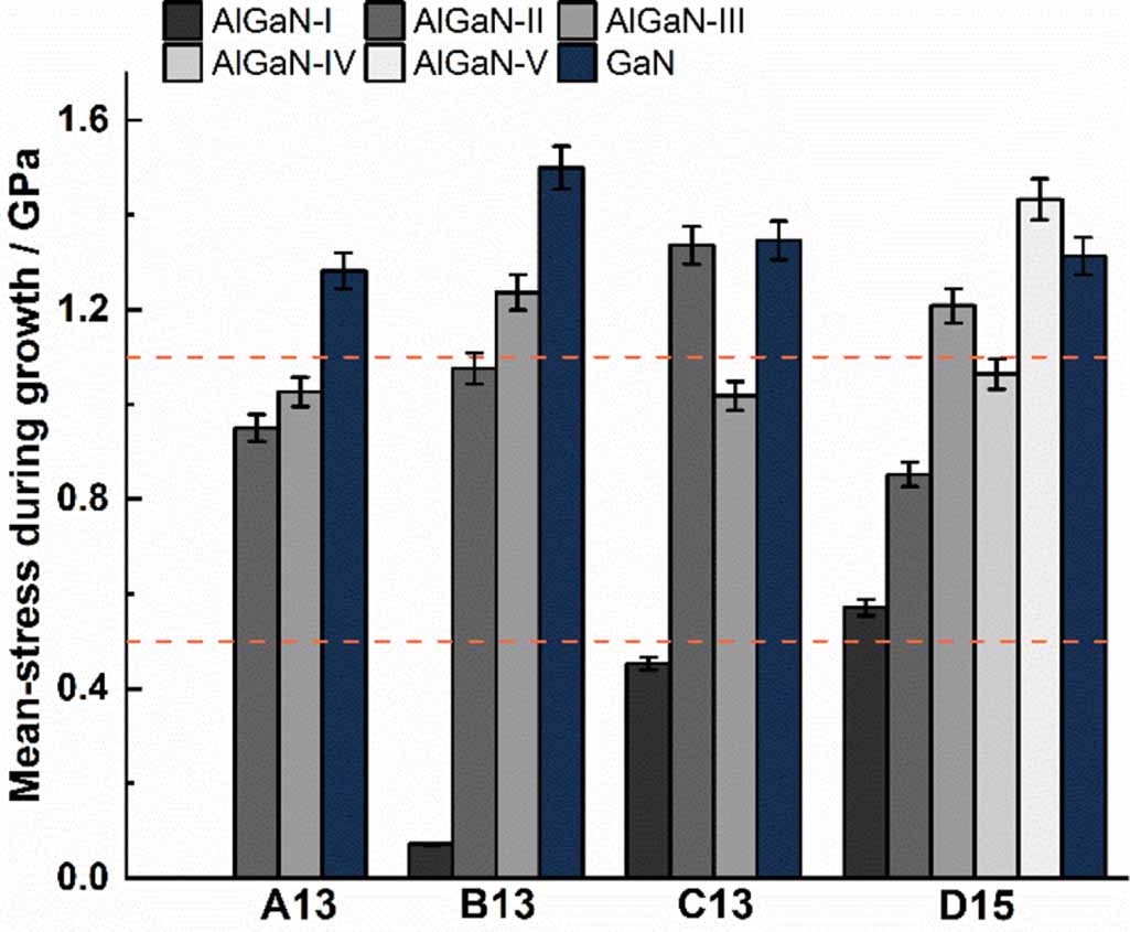 Design of step-graded AlGaN buffers for GaN-on-Si heterostructures ...