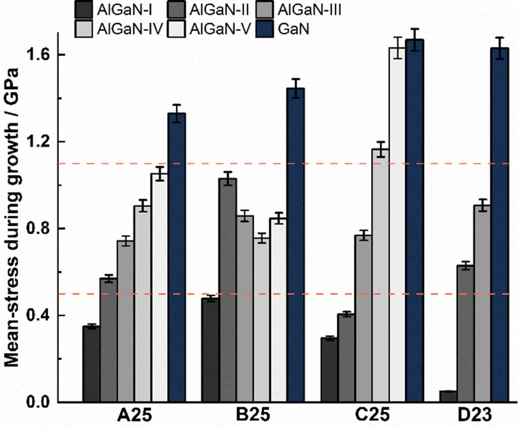 Design of step-graded AlGaN buffers for GaN-on-Si heterostructures ...