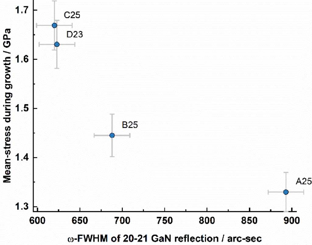 Design of step-graded AlGaN buffers for GaN-on-Si heterostructures ...
